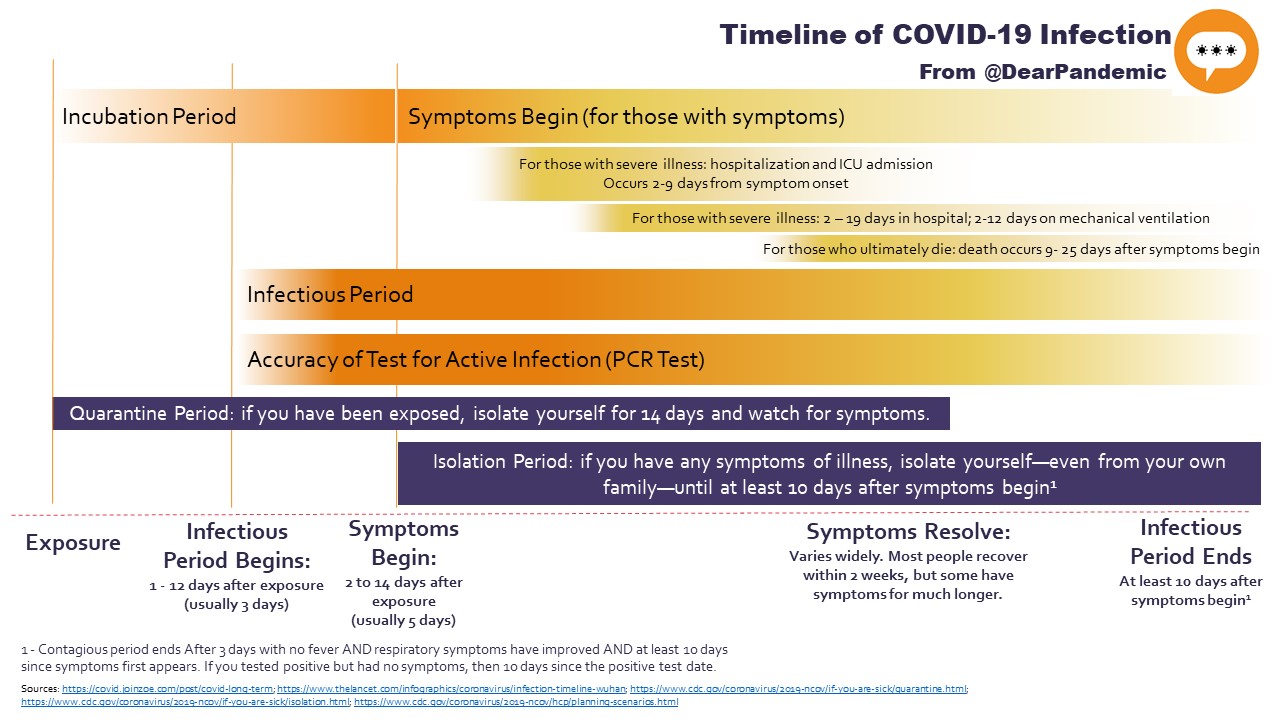 What is the timeline from exposure to viral shedding to symptoms? When ...