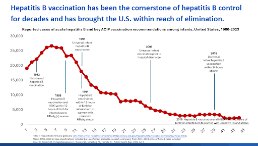 The Hepatitis B birth dose is no longer recommended by the CDC. This is ...